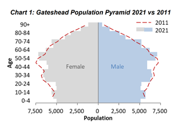 Census 2021 first release summary briefing - Gateshead Council