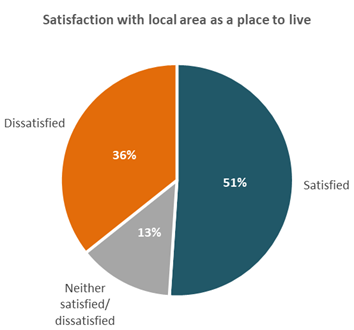 Residents Survey 2025 - Gateshead Council
